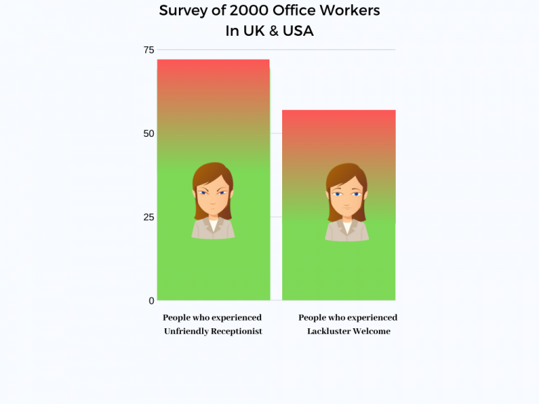 Most Common Office Reception Problems faced by Industries